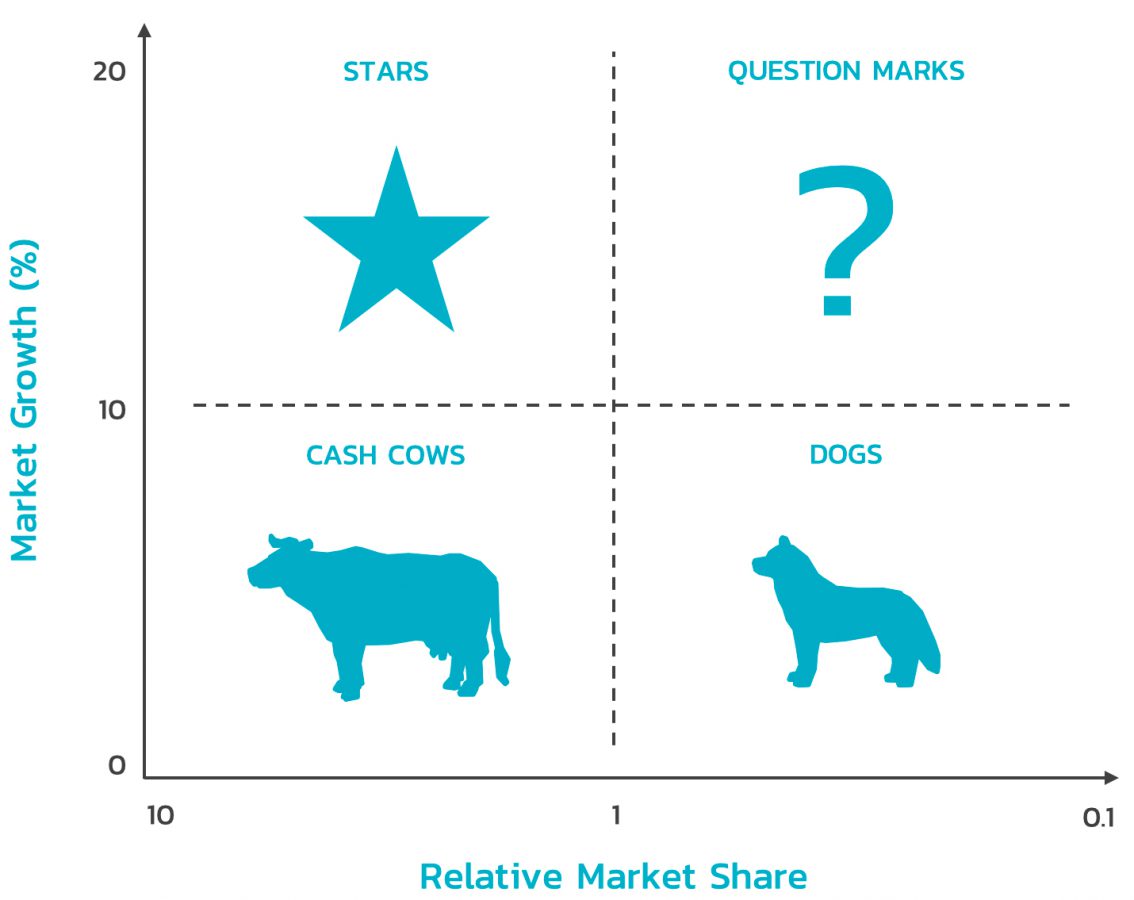 รู้ตำแหน่งผลิตภัณฑ์ด้วย BCG Matrix – Popticles.com