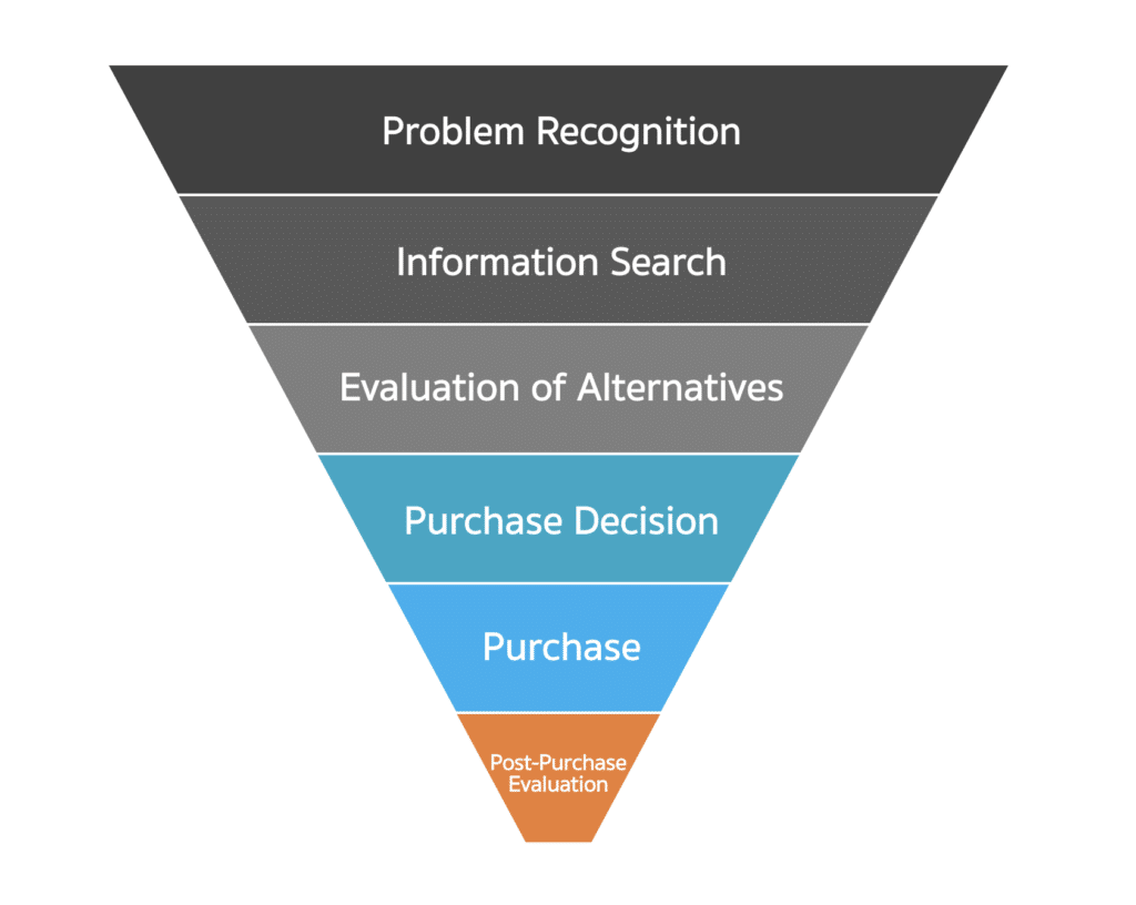 กระบวนการตัดสินใจซื้อของผู้บริโภค (Consumer Buying Process) – Popticles.com