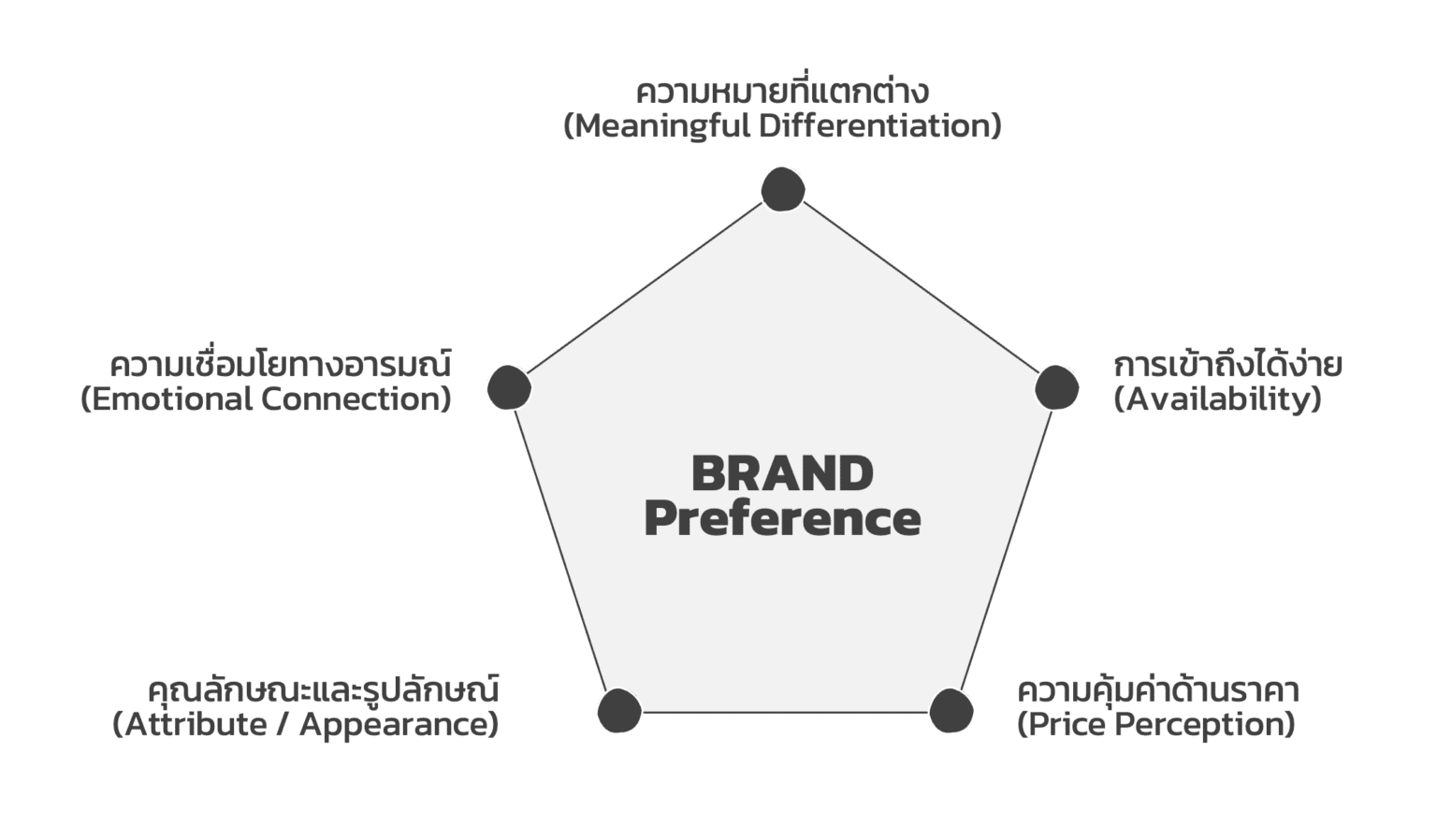 ปัจจัยที่ส่งผลต่อความชื่นชอบในตัวแบรนด์ (Brand Preference) – Popticles.com