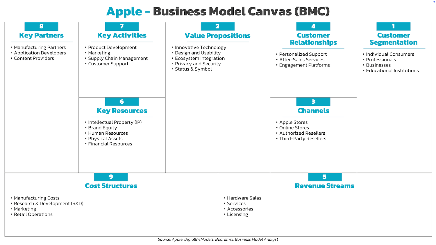Case Study: Apple กับตัวอย่างการทำ Business Model Canvas (BMC ...