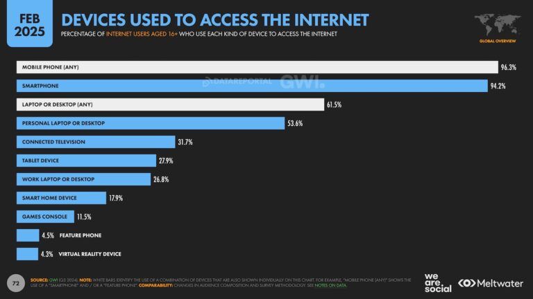 ส่องพฤติกรรมการใช้ Internet ของคนทั่วโลกในปี 2025 – Popticles.com