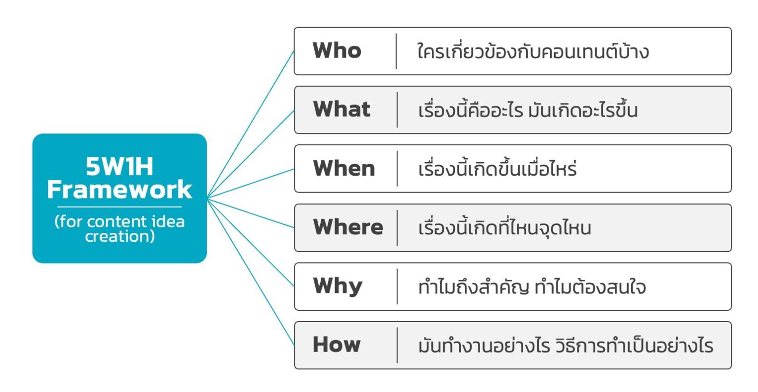 สร้างสรรค์คอนเทนต์ด้วย 5W1H Framework กับกรอบความคิดสุดคลาสสิก ...