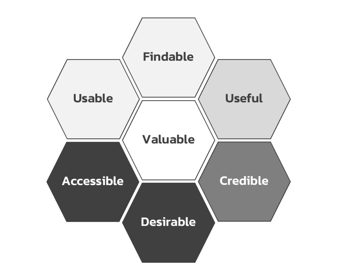 สร้างคอนเทนต์แบบมีความหมายด้วย Content Honeycomb Model – Popticles.com