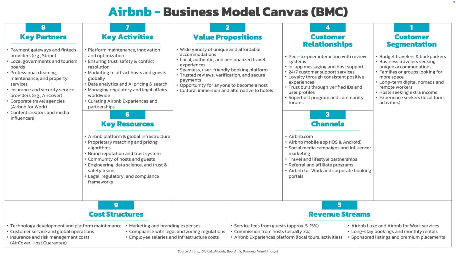 Case Study: Airbnb กับการทำ Business Model Canvas (BMC) – Popticles.com