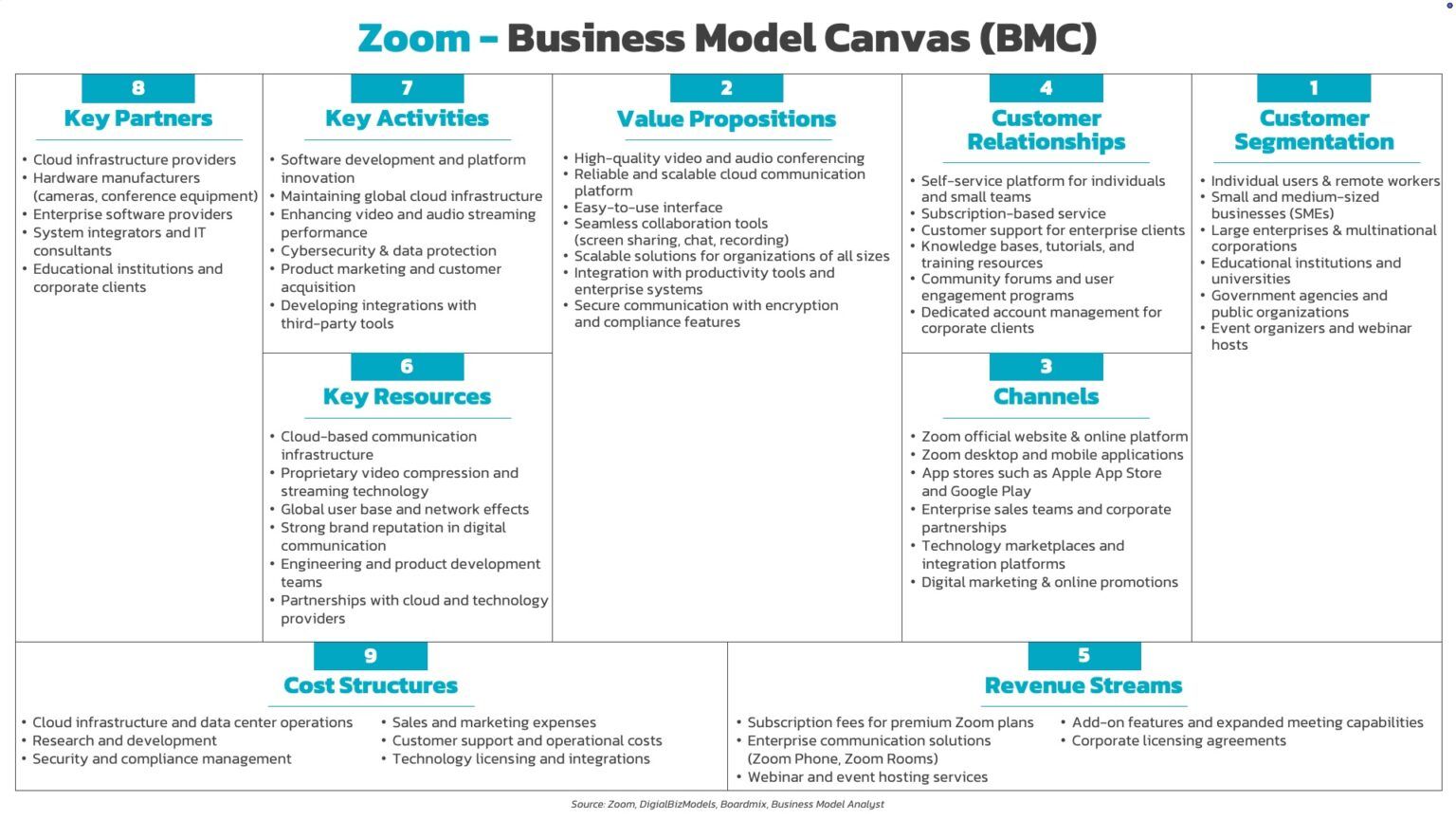 Case Study: Zoom กับการทำ Business Model Canvas (BMC) – Popticles.com